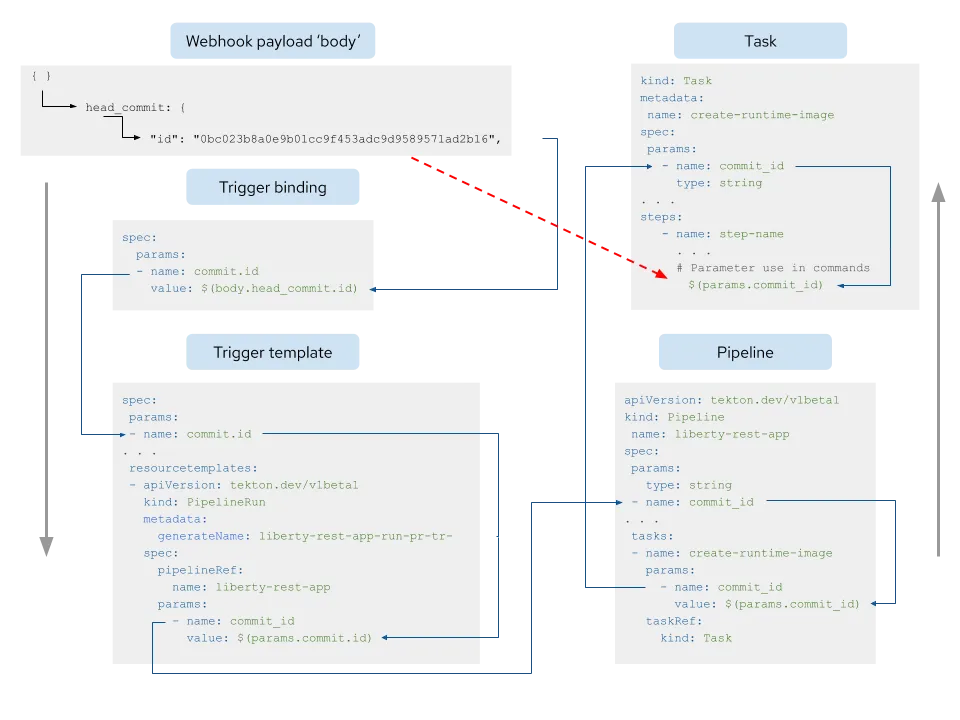 Guide to OpenShift Pipelines Part 6 - Triggering Pipeline Execution From GitHub